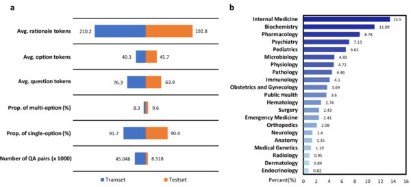 MMedBench 多语言医学能力测试基准数据集 | Datasets | HyperAI超神经