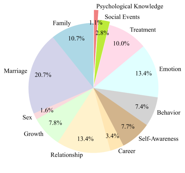 PsyDTCorpus 心理咨询师数字孪生数据集 | Datasets | HyperAI超神经
