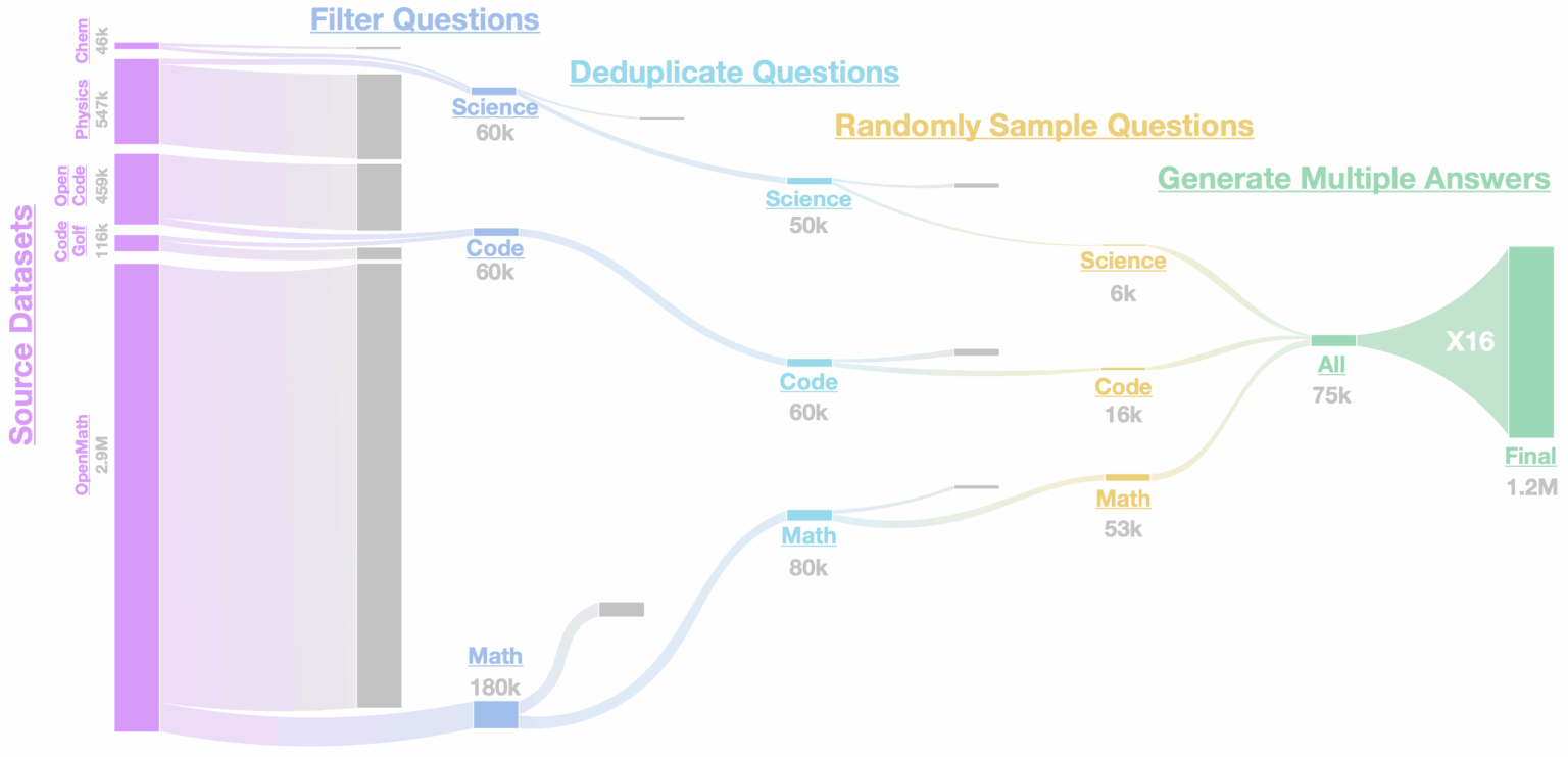 OpenThoughts3-1.2M 推理数据集 | Datasets | HyperAI超神经