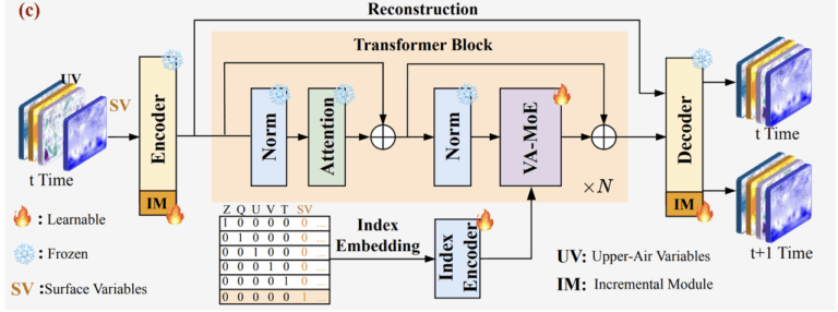 香港科技大学等提出增量天气预报模型 VA-MoE，参数精简 75% 仍达 SOTA 性能 | 资讯 | HyperAI超神经